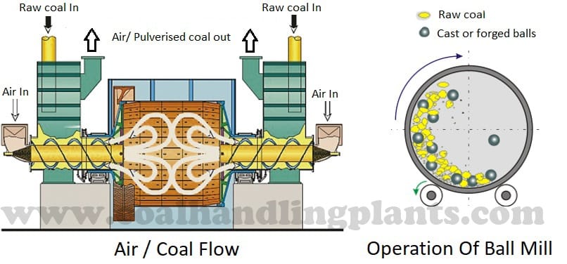 Pulveriser in Thermal Power Plant | Bowl Mill | Ball Mill