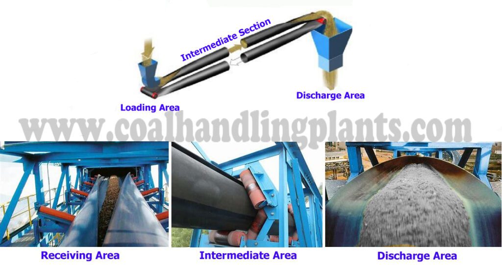 Pipe Conveyor Belt | Basic Design, Working and Advantage