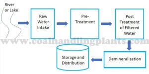 Water Treatment Plant